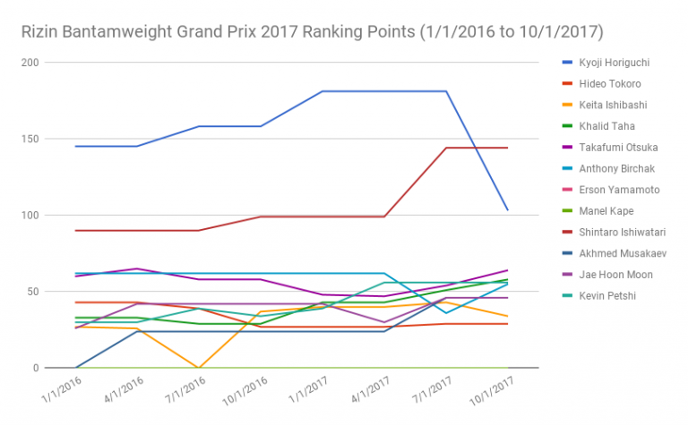 Ranking Points for the 2017 Rizin Bantamweight Grand Prix – Fight Matrix