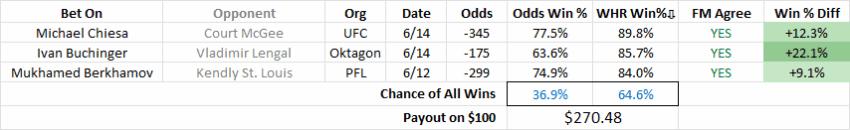 This Week’s WHR Bets/Parlays – Fight Matrix