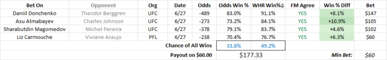 This Week’s WHR Bets/Parlays (2026/#19) – Fight Matrix