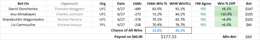 This Week’s WHR Bets/Parlays (2026/#19) – Fight Matrix